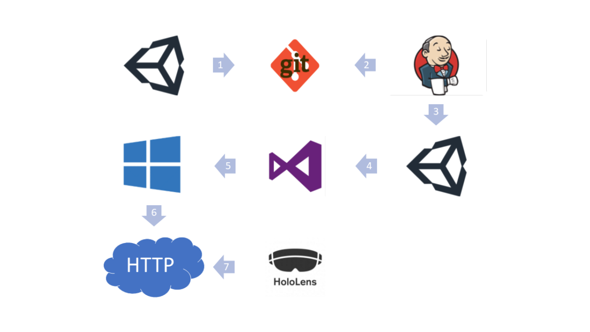 continuous deployment for HoloLens with Unity » data experts gmbh